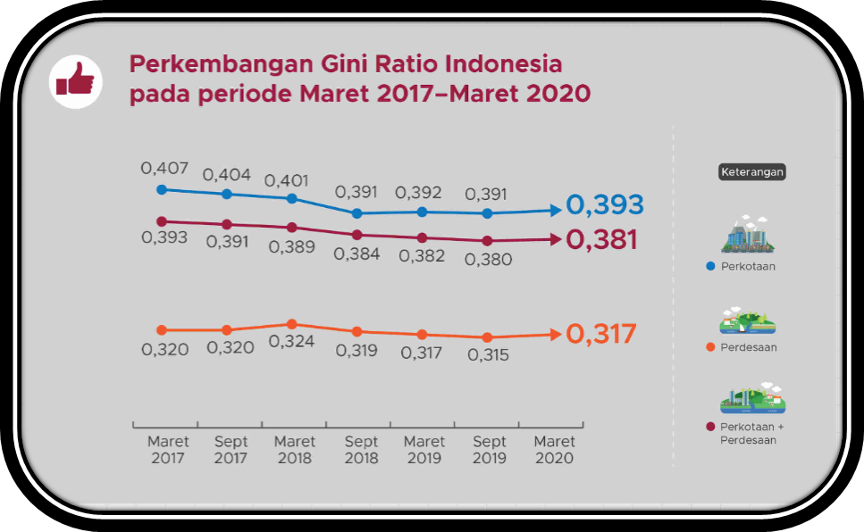 Kesenjangan Ekonomi RI – Klasifikasi Rasio Gini – Bawa Kebaikan ke ...