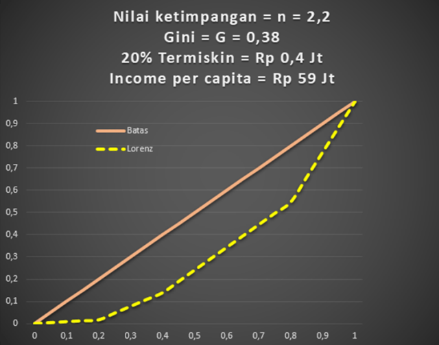 Nilai Ketimpangan: Menghitung Rasio Gini – Bawa Kebaikan ke Manusia ...
