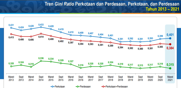 Gini Ratio Indonesia 2021 – Bawa Kebaikan ke Manusia & Manusia ke Kebaikan